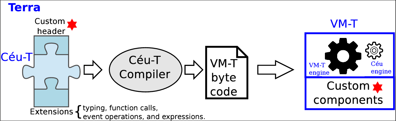 Terra IoT System