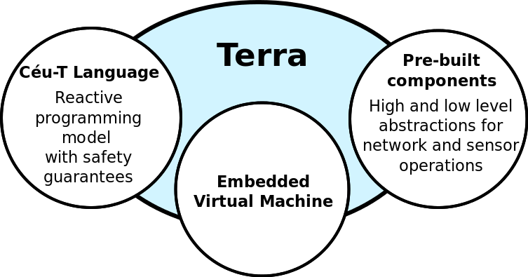 Terra IoT System